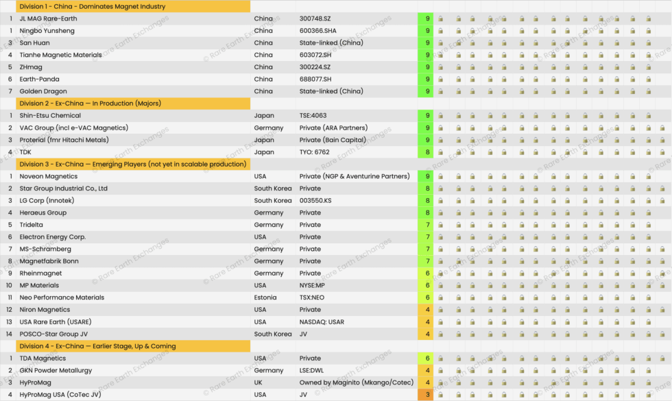 REEx Releases Global Rankings of Rare Earth Magnet Manufacturers