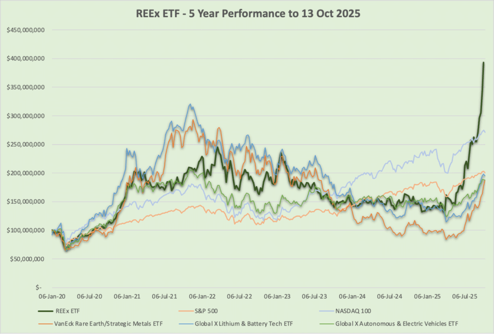 A Strong Week for the REEx ETF Model