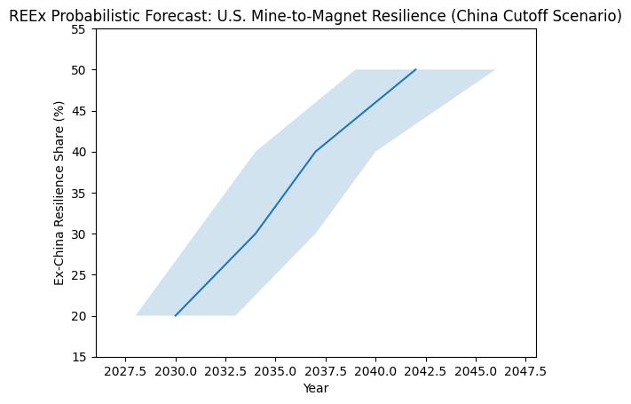 REEx Deep Research Forecast: When Does the United States Achieve True ...