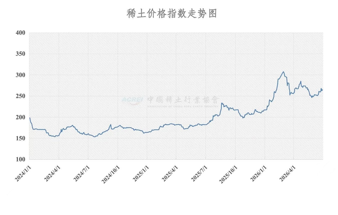 China Rare Earth Index Hits 264.9 as Heavy Rare Earth Supply Tensions Build